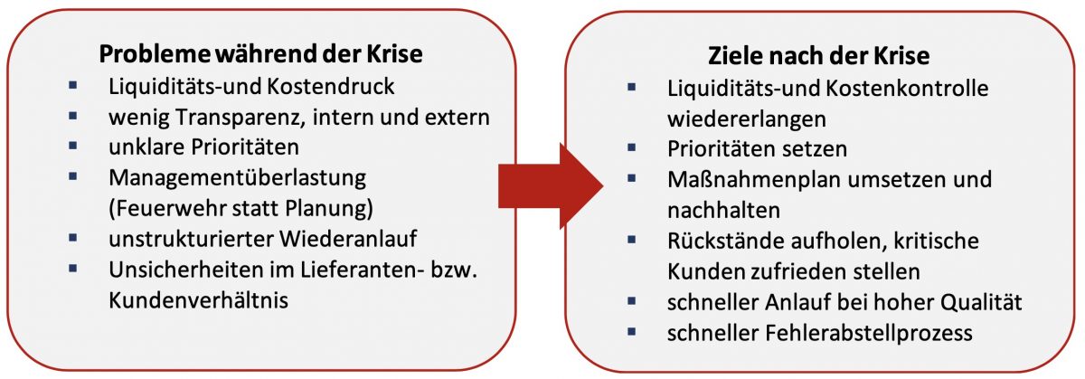 Prozessanalyse | Expert People Management
